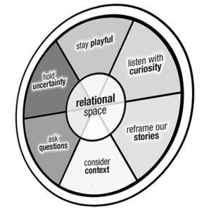 The Relational Workplace | Relational Intelligence for ADEI Cultures of ...